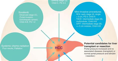 Impact Of Perioperative Chemotherapy For Cholangiocarcinoma