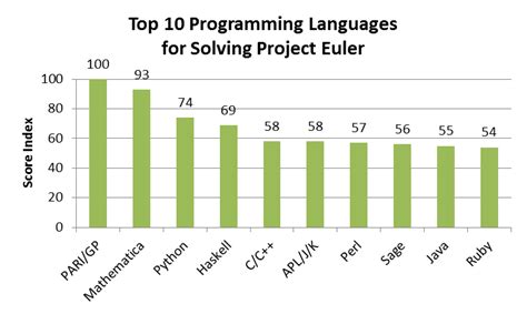 kutha ardana blog belajar pemrograman dari project euler
