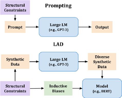 Figure 1 From Lad Language Models As Data For Zero Shot Dialog Semantic Scholar