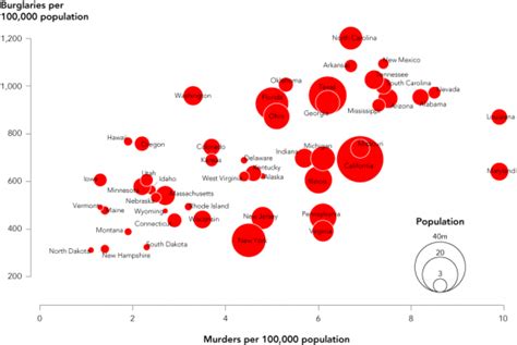 How To Make Bubble Charts FlowingData
