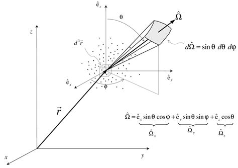 1 Multi Dimensional Phase Space Depicting The Di¤erential Volume Download Scientific Diagram