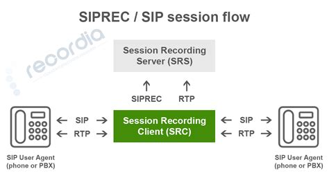 What Is Sip Recording Siprec