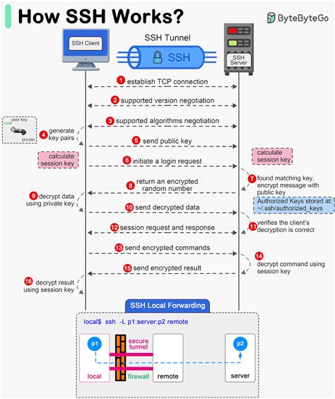 Ssh Tunnel Example Yis Wiki