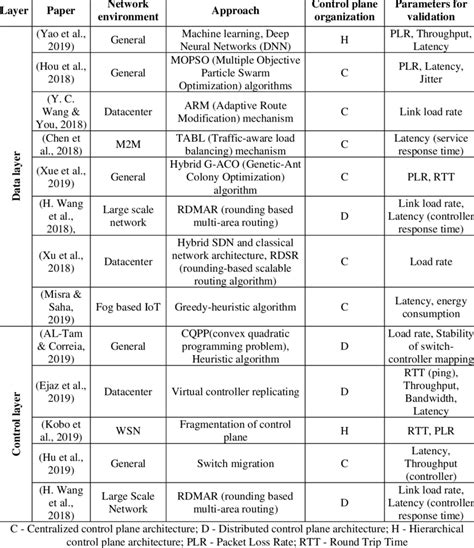 Overview Of Sdn Load Balancing Optimization Categorized By Layer And