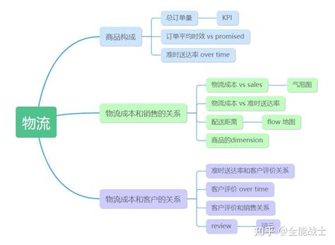 物流数据分析怎么做完整指标和分析案例打包送给你 知乎