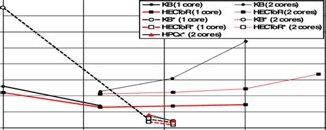 Execution Time Vs Number Of Processors For The Three Platforms For Download Scientific Diagram