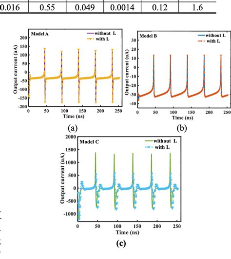 Figure 10 From Modeling And Signal Integrity Analysis Of Rram Based Neuromorphic Chip Crossbar