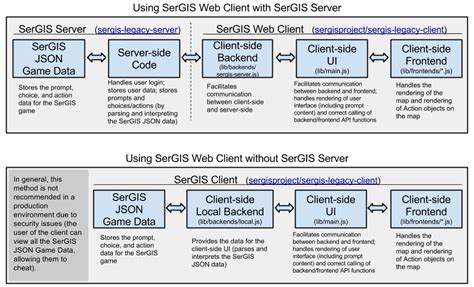 json format documentation sergis