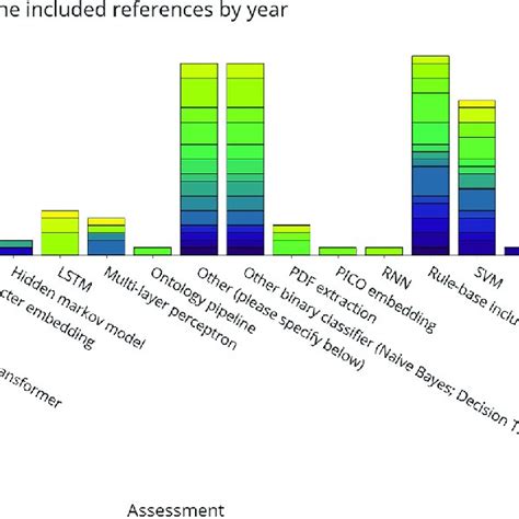 Pdf Data Extraction Methods For Systematic Review Semiautomation A