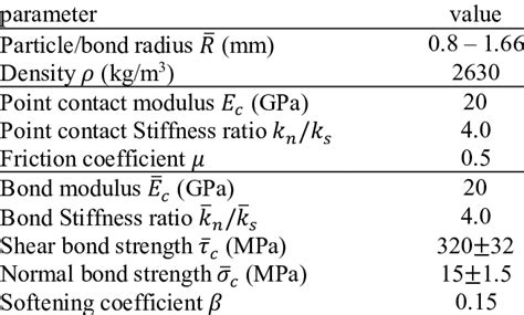 Micro Scale Parameters For The Baseline Simulations Download Table