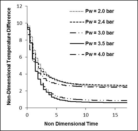 Non Dimensional Temperature Difference Vs Non Dimensional Time For