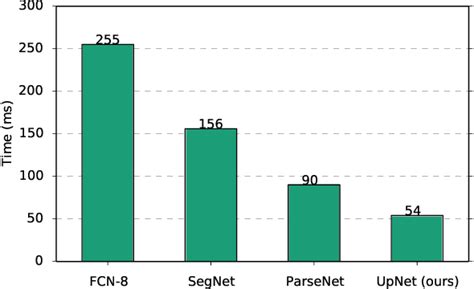 Figure 5 From Towards Robust Semantic Segmentation Using Deep Fusion