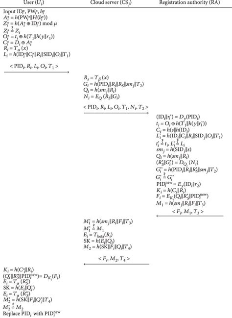 Login And Authentication Phase In Wang Et Als Scheme 30 Download Scientific Diagram
