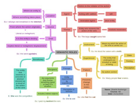 Semantic Roles Implies Literal Or Metaphoric Displacement Refers To The