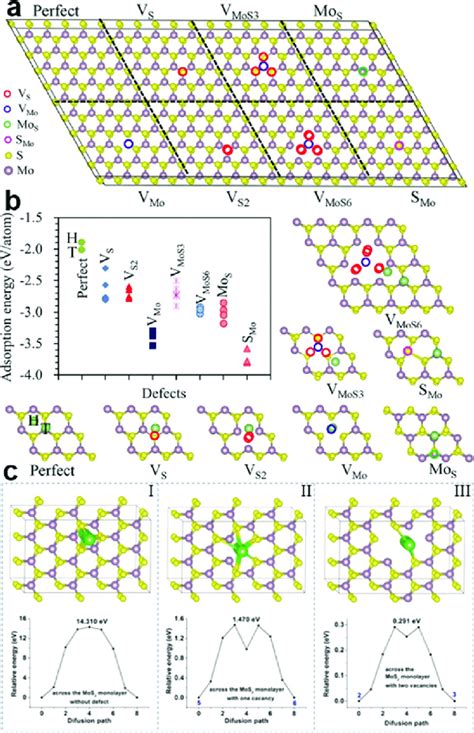 A Optimized Atomistic Configurations Of Vacancy Defects In 2h Mos 2