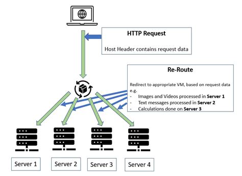 What Is Application Gateway Code SharePoint