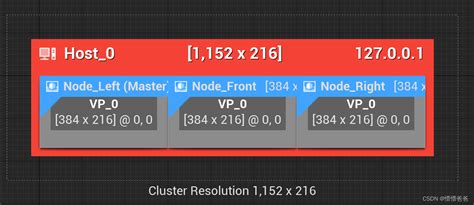 Ue4 Unreal Ndisplay插件 简易使用 三折幕 详细ue4 Ndisplay 打包 Csdn博客