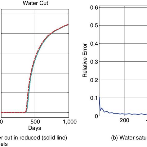 Pod Model Reduction On Mixed Finite Element Formulation Download