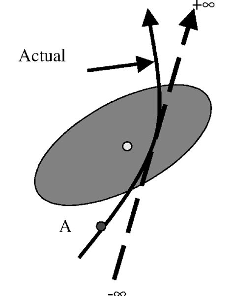 Linear And Nonlinear Encounter Trajectories Download Scientific Diagram