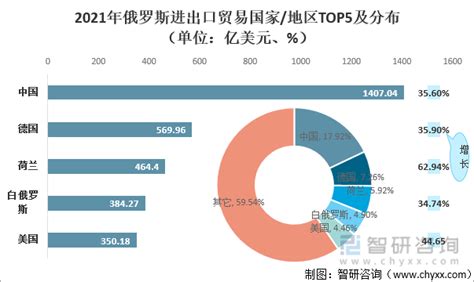 2021年俄罗斯进出口贸易情况分析：进出口贸易快速增长，中国是俄罗斯最大进出口贸易合作伙伴 图 智研咨询