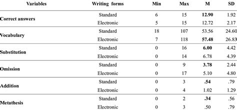 Descriptive Statistical Parameters Of Variables Download Scientific Diagram