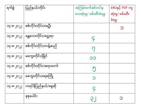 မြန်မာနိုင်ငံတစ်ဝန်း စစ်ကောင်စီတပ်ဖွဲ့ဝင် ၃၂ ဦးသေဆုံး Khit Thit Media