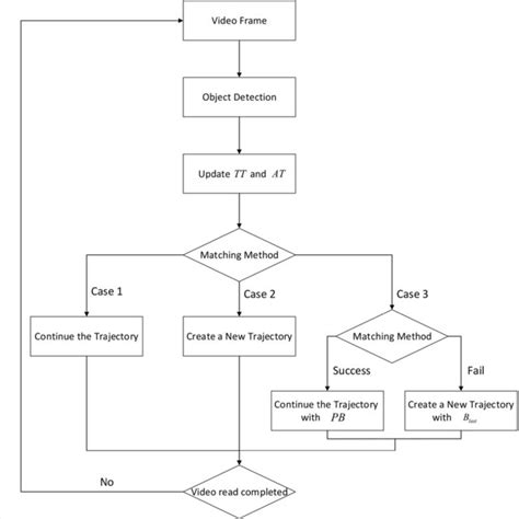 Multi Object Tracking Method Used In This Study Download Scientific