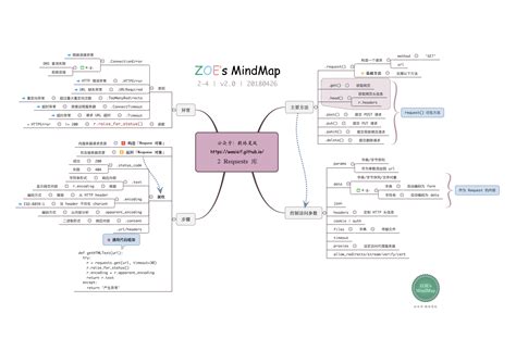 4 幅思维导图学会 Python 爬虫 RequestsBeautifulSoup Scrapy 知乎