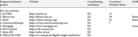 Overview Of European Projects In The Field Of Genomic Medicine And Download Scientific Diagram