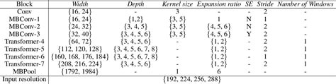 Table 1 From Nasvit Neural Architecture Search For Efficient Vision Transformers With Gradient