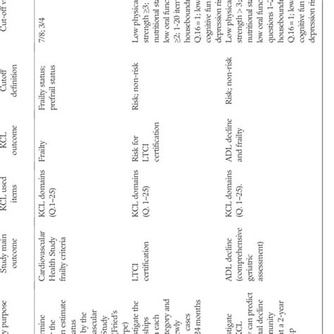 Pdf Systematic Review Of The Kihon Checklist Is It A Reliable Assessment Of Frailty Kihon