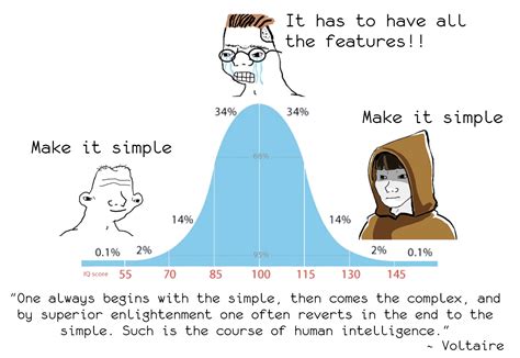 the bell curve of programming wisdom ·
