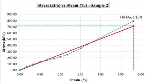 Stress Kpa And Strain Of Sample 1 Download Scientific Diagram