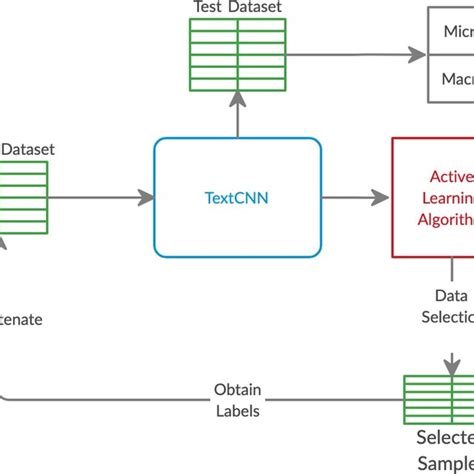 Flowchart Of The Computational Pipeline Used During The Active Learning