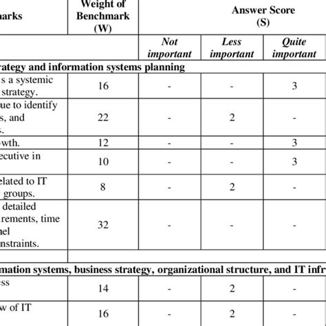 An Excerpt Of Benchmarking Class Maturity Level One Respondent Download Table