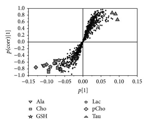 Multivariate Statistical Analysis Based On ¹h Nmr Spectra Of Hepg2 Download Scientific Diagram