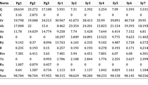 Cross Iddings Pirsson And Washington Cipw Normative Mineralogy Download Scientific Diagram