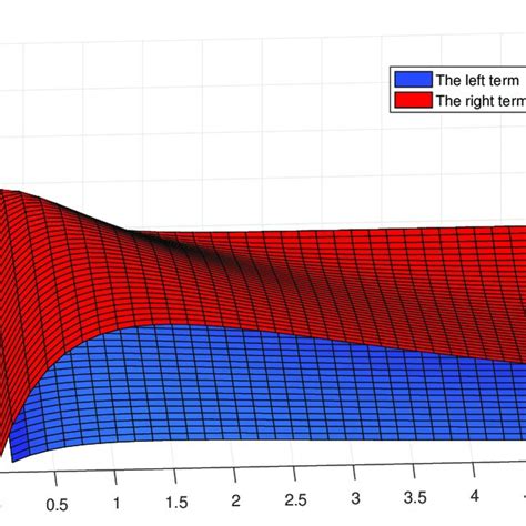 An Example Of Theorem 7 Depending On C ∈ 0 1 And D ∈ 0 5