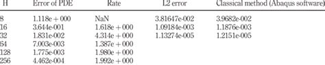 The Table Showing The Different Errors Download Scientific Diagram