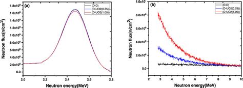 A Comparison Of Neutron Flux Inside The Source Cell Download Scientific Diagram