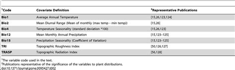 The Seven Bioclimatic And Topographic Variables Used For Each Species
