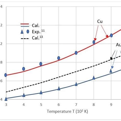 The Calculated Lattice Spacing And Linear Thermal Expansion Coefficient