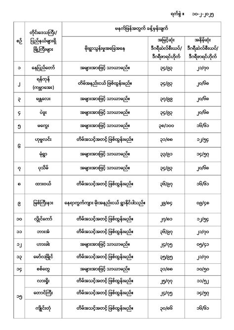 အမြင့်ဆုံးအပူချိန်၊ အနိမ့်ဆုံးအပူချိန်နှင့် မိုးလေဝသခန့်မှန်းချက