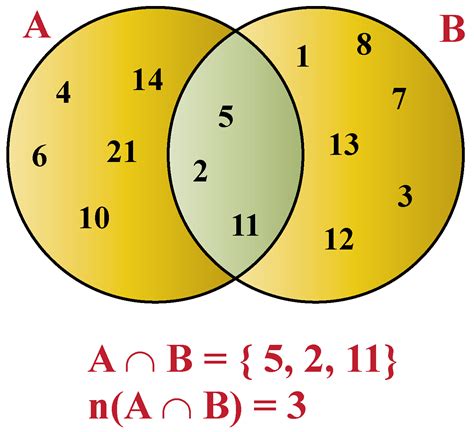 Intersection Of Sets Cuemath