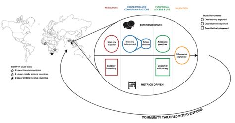 Study Overview Including Study Location Download Scientific Diagram