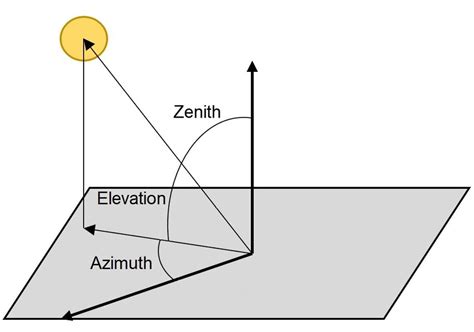 local coordinates of the sun elevation zenith and azimuth angles download scientific diagram