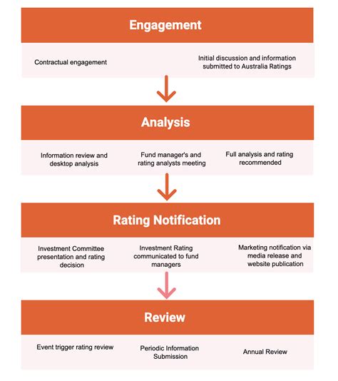 Investment Rating Scale Managed Funds And Etfs Foresight Analytics