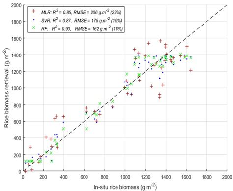 Rice Biomass Estimation Using Mlr Svr And Rf Methods In This Figure