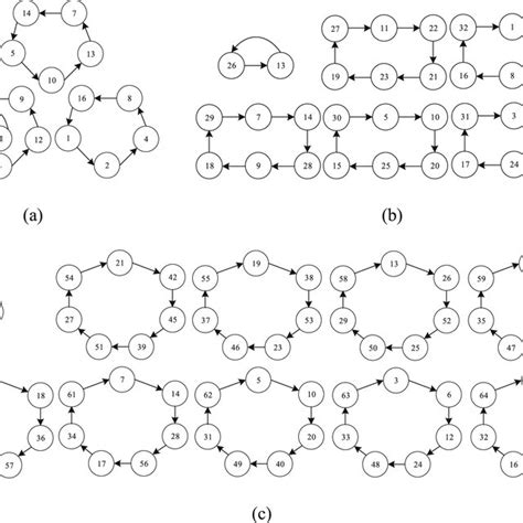 Functional Graphs Of The Digital Skew Tent Map With Various Precisions Download Scientific