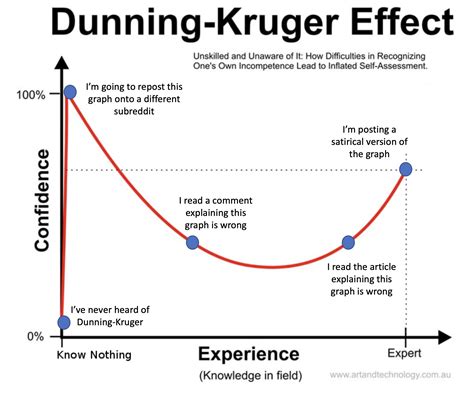 264 Best Dunning Kruger Images On Pholder Political Humor Coolguides And Toilet Paper Usa